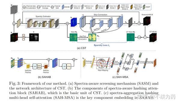 Coarse-to-Fine Sparse Transformer for Hyperspectral Image Reconstruction - 知乎