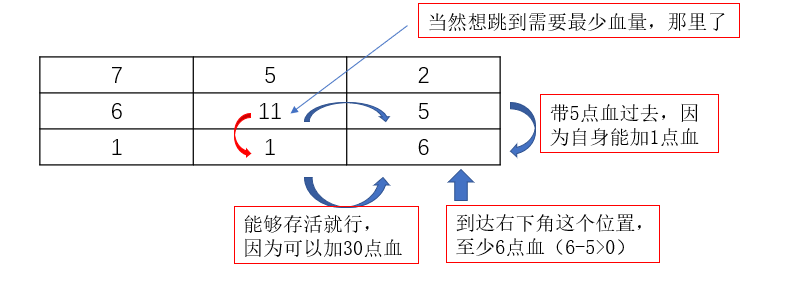 [LeetCode] 174. 地下城游戏 - 知乎