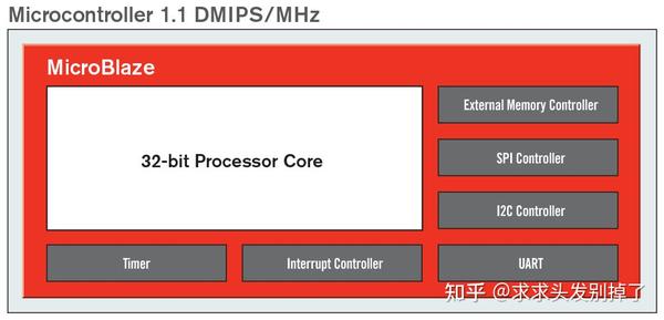 MicroBlaze软核处理器简介 - 知乎