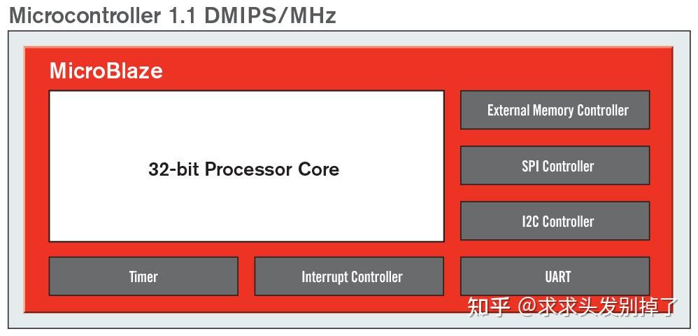 MicroBlaze软核处理器简介 - 知乎