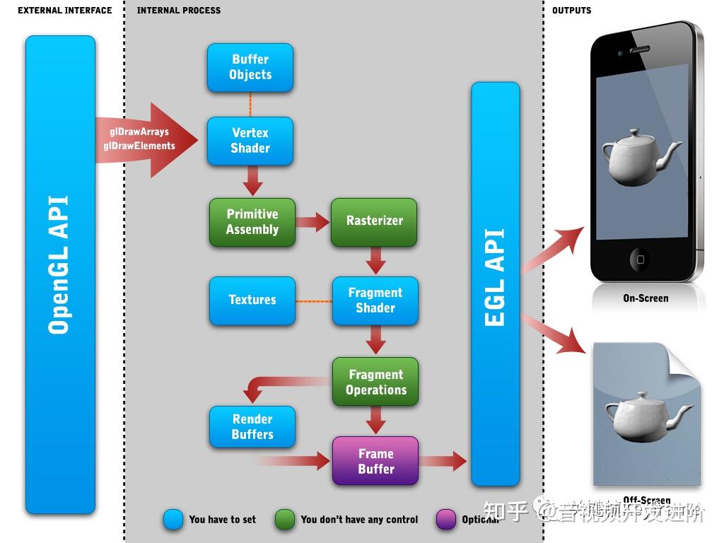 一看就懂的 OpenGL 基础概念（2）：EGL，OpenGL 与设备的桥梁丨音视频基础 - 知乎
