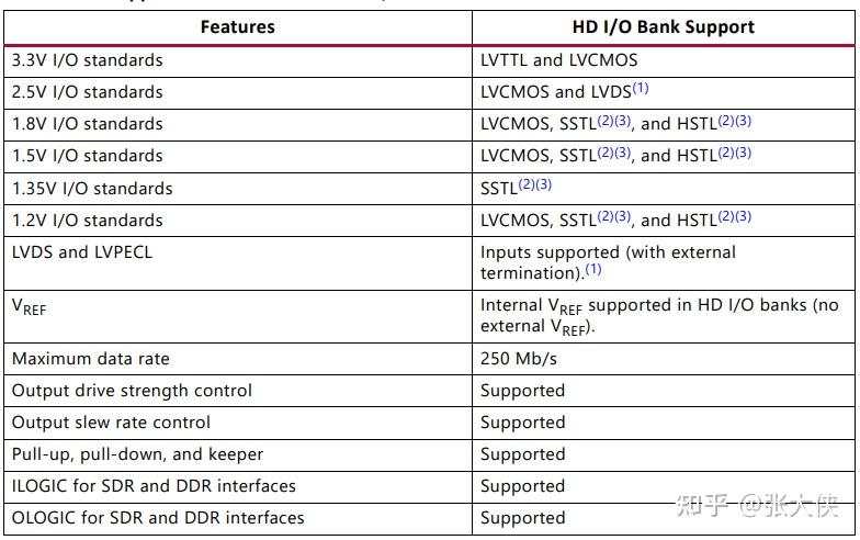 Xilinx FPGA中HP HR HD bank分别是什么用途 - 知乎