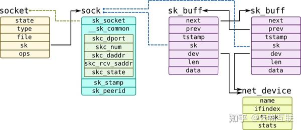Linux 实现原理 — Socket 网络框架与编程示例 - 知乎