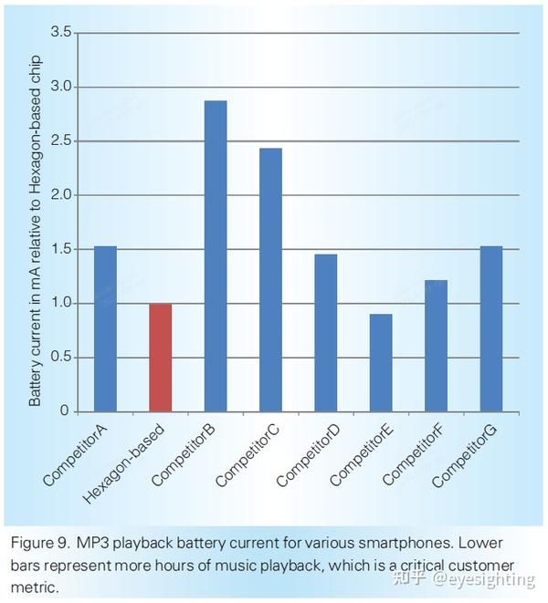 【芯片论文】高通Hexagon DSP：针对移动多媒体和通信优化的架构 - 知乎