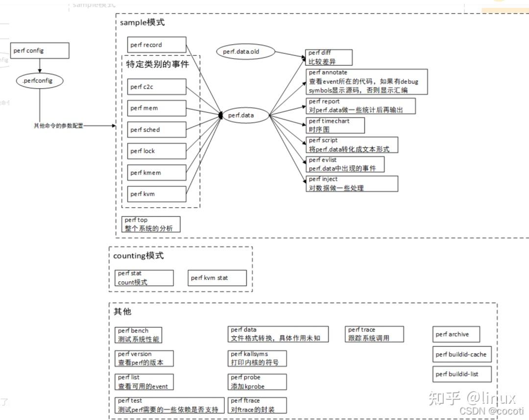 Linux性能分析工具perf和火焰图使用方法 知乎