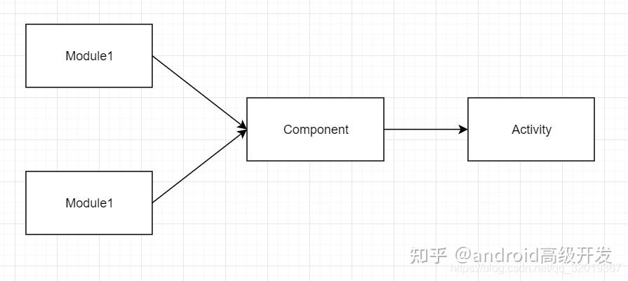 Android学习进阶——Dagger 2 使用及原理 - 知乎