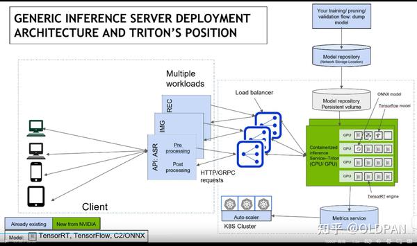 深度学习部署神器——triton inference server入门教程指北 - 知乎