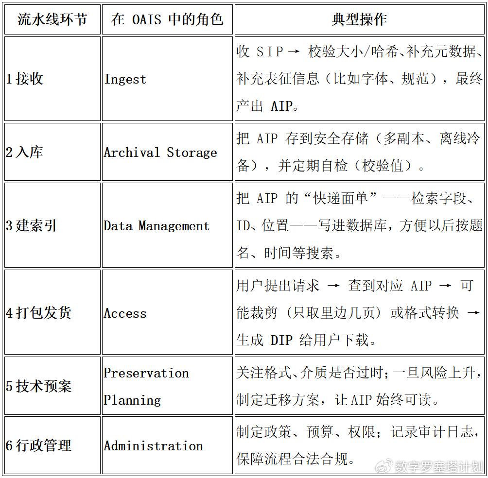 【标准可下载】ISO 14721 : 2025 中的保存信息包（ AIP） - 知乎