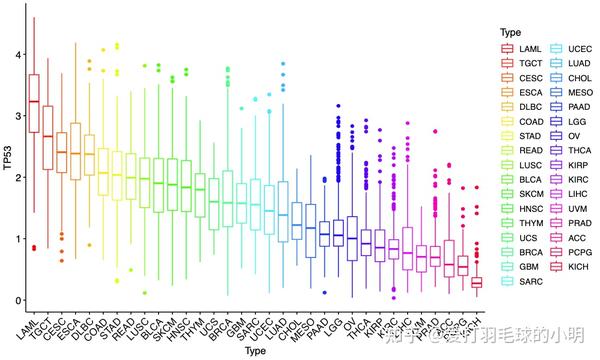 新手R语言作图宝典之boxplot箱线图（二） - 知乎