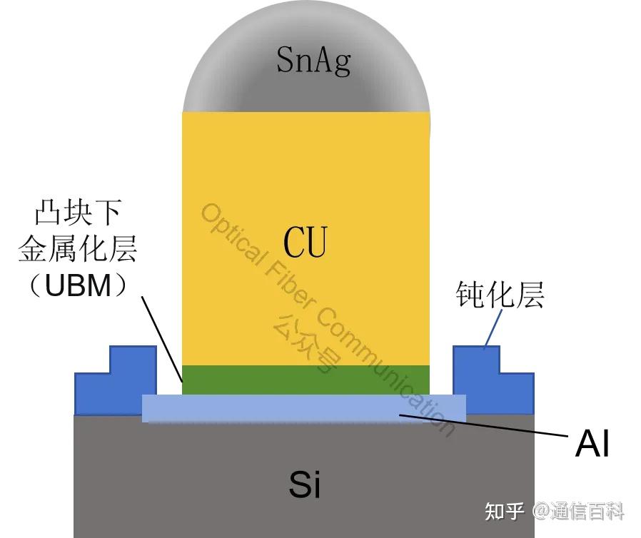 芯片互联：从C4, Cu Pillar 到 Cu μ-Pillar ！ – ICT百科