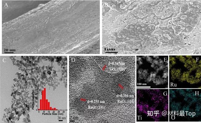 冯勋/木士春CEJ：缺陷RuO2/TiO2纳米异质结，高效电化学水裂解！ - 知乎