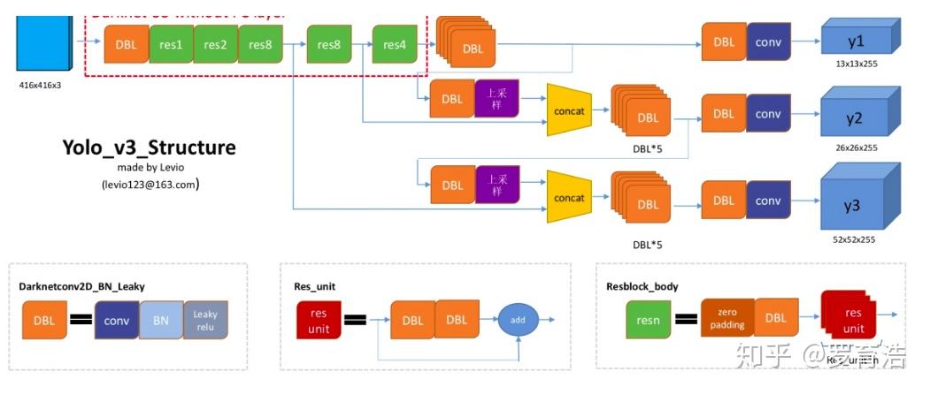 yolov3总结/代码/SSD对比 - 知乎