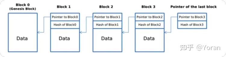 第一节 区块链技术的学习铺垫 - 知乎