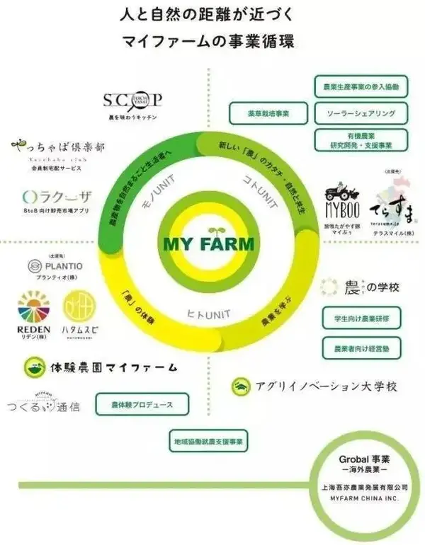 网红共享农场的标杆之作：日本Myfarm是怎么运营的 - 知乎