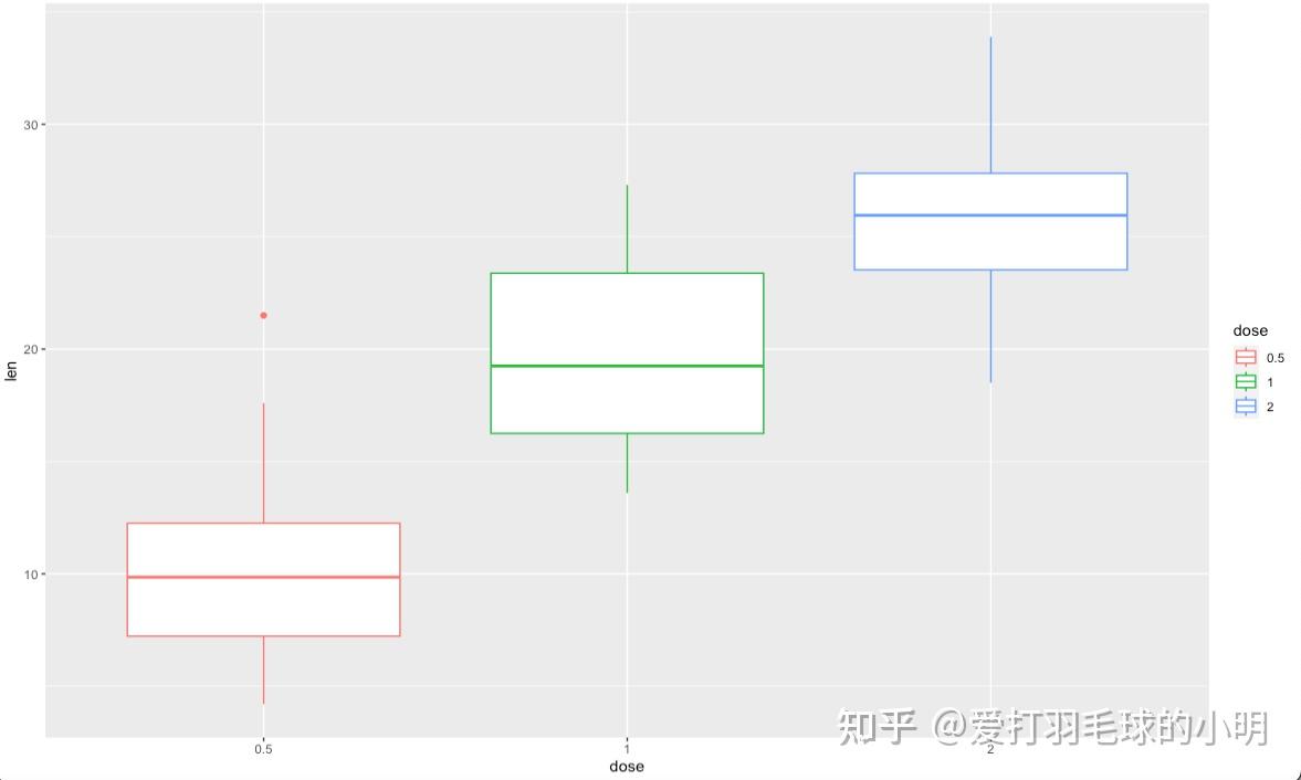 新手R语言作图宝典之boxplot箱线图（二） - 知乎