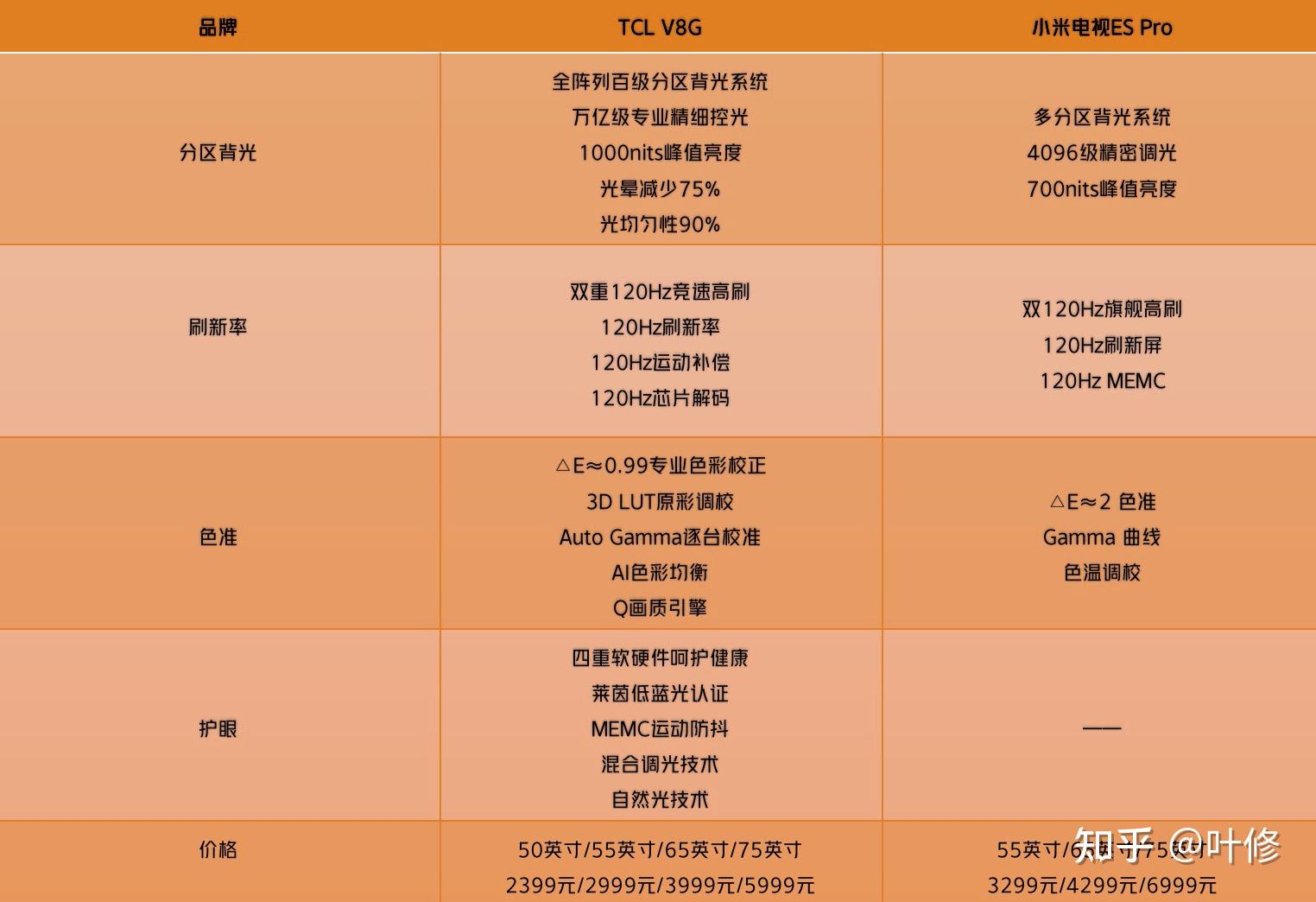 同为分区背光电视，为什么TCL V8G比小米ES Pro更值得买？ - 知乎