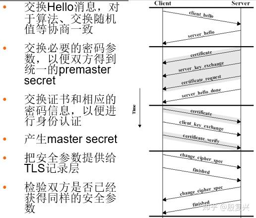 电子商务安全:ssl协议 知乎