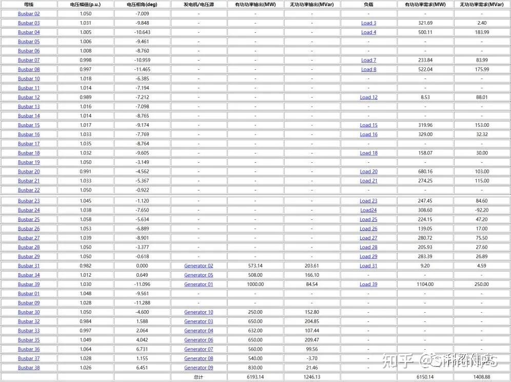 基于SimuNPS的IEEE39节点模型潮流计算 - 知乎