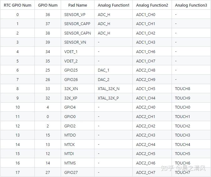 ESP32-ULP协处理器低功耗模式RTC GPIO中断唤醒 - 知乎