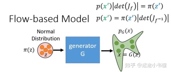 基于流的生成模型-Flow based generative models - 知乎