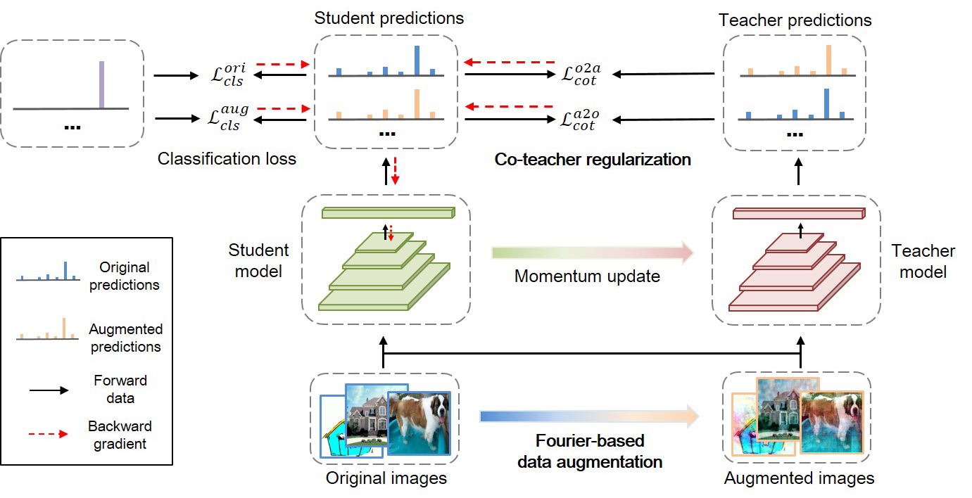 论文笔记36：A Fourier-based Framework for Domain Generalization - 知乎