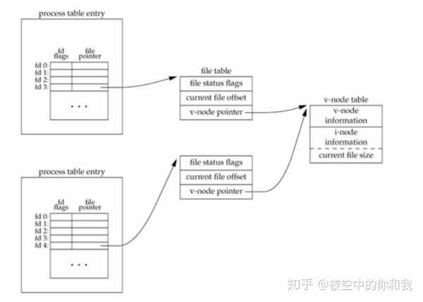 linux高性能服务器之dup函数。 - 知乎