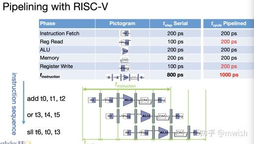 RISC-V Datapath Part3: Control Logic, metric, opt - 知乎