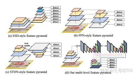 M2Det:Multi-Level Feature Pyramid Network - 知乎