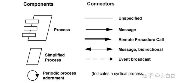 翻译：架构蓝图—软件架构的4+1视图模型（中英文对照） - 知乎