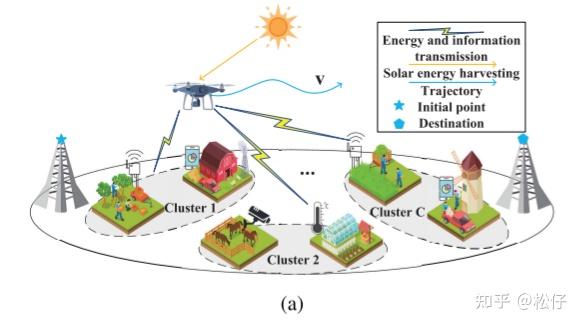Deep Reinforcement Learning for Aerial Data Collection in Hybrid-Powered NOMA-IoT Networks - 知乎