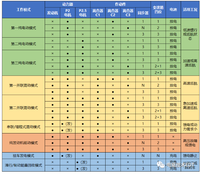 电驱技术|自主DHT混动系统全解析--结构篇 - 知乎