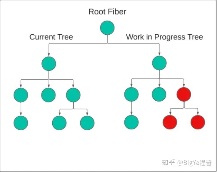万字长文介绍React Fiber架构的原理和工作模式 - 知乎