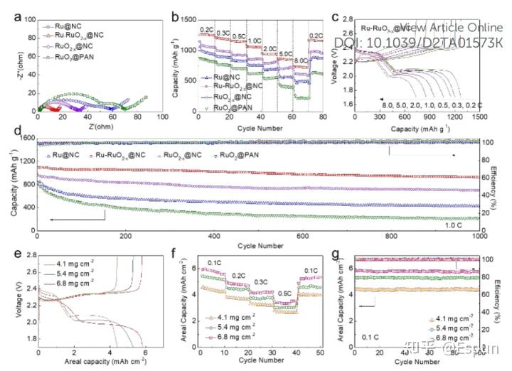天津理工大学王成：柔性自支撑Ru-RuO2-x@NC导电织物的制备及其在锂硫全电池中的应用 - 知乎