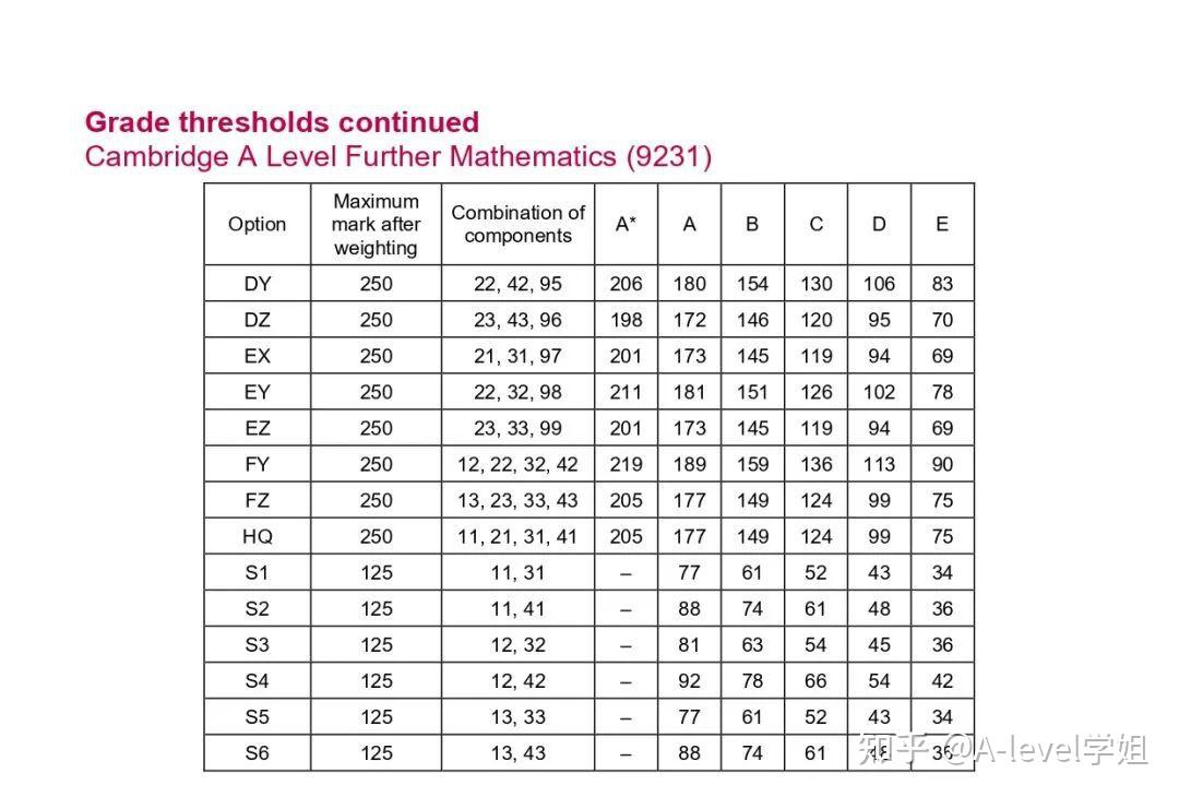 CIE出分！A-level各科分数线已出，速来领取！ - 知乎
