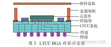 LTCC封装技术研究现状与发展趋势 - 知乎
