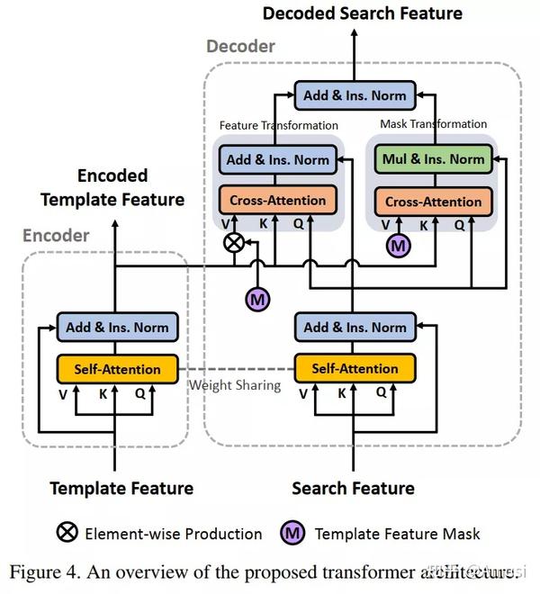 最新！CVPR 2021 视觉Transformer论文大盘点（43篇） - 知乎
