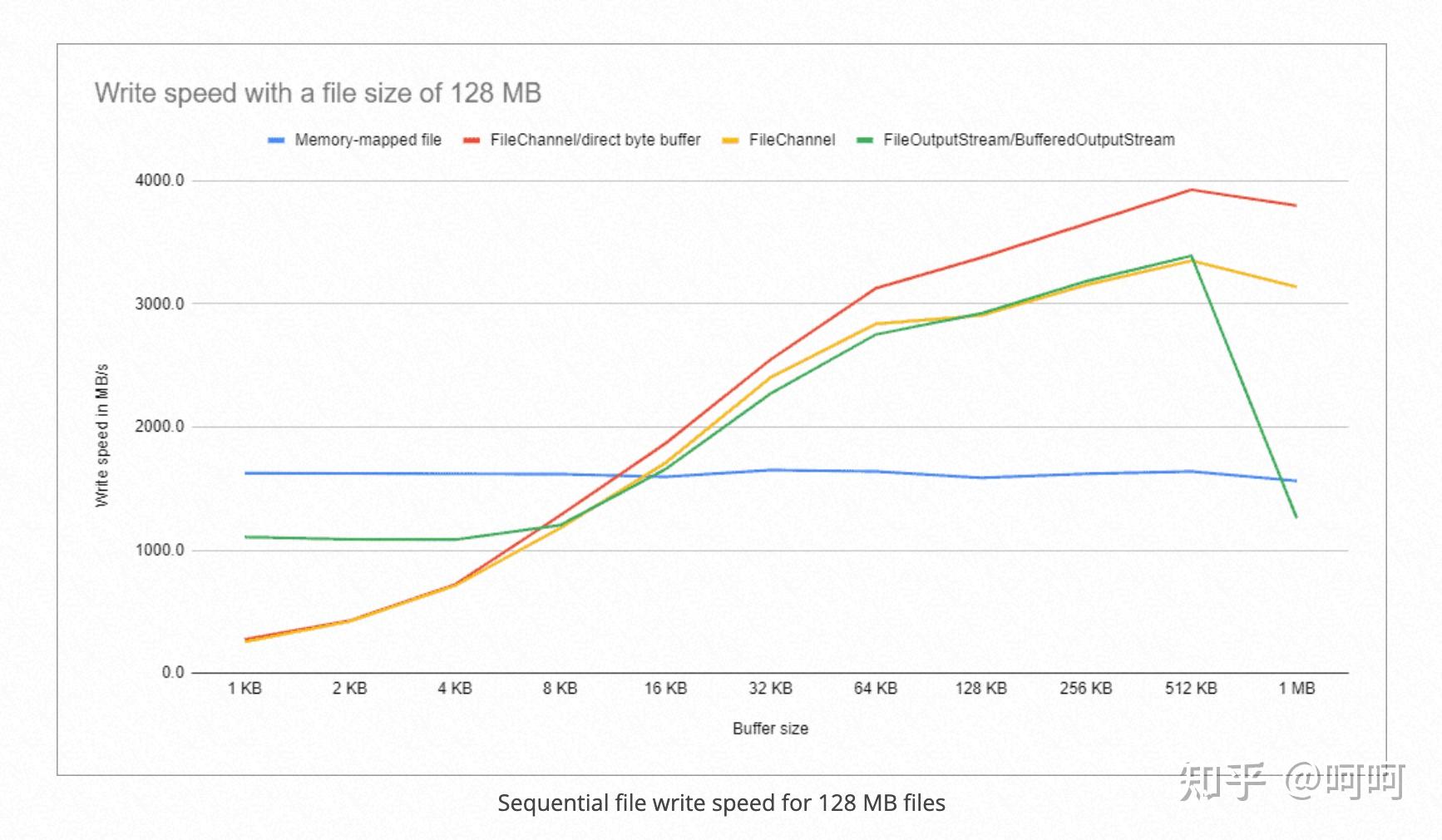 FileChannel和mmap性能测试（翻译） - 知乎