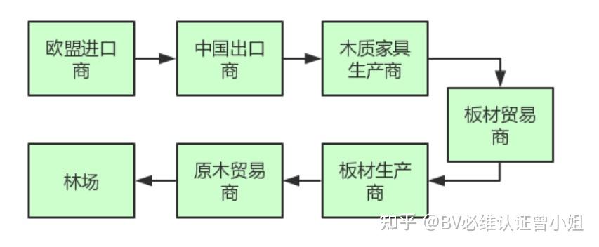 竹木纸出口认证FSC,EUTR，EUDR,DDS,PEFC/CFCC - 知乎