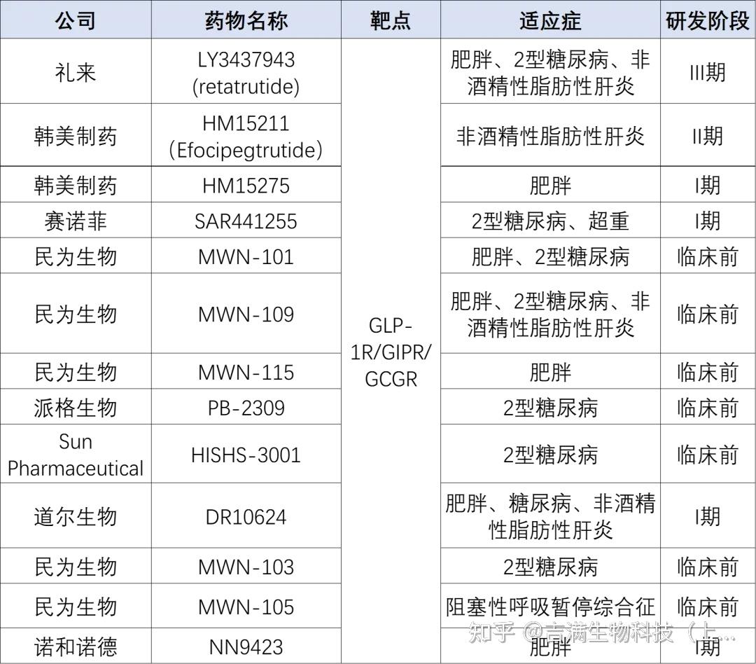 GLP-1R/GIPR/GCGR/FGF-21：突破单靶点桎梏，多靶点强劲突出重围 - 知乎