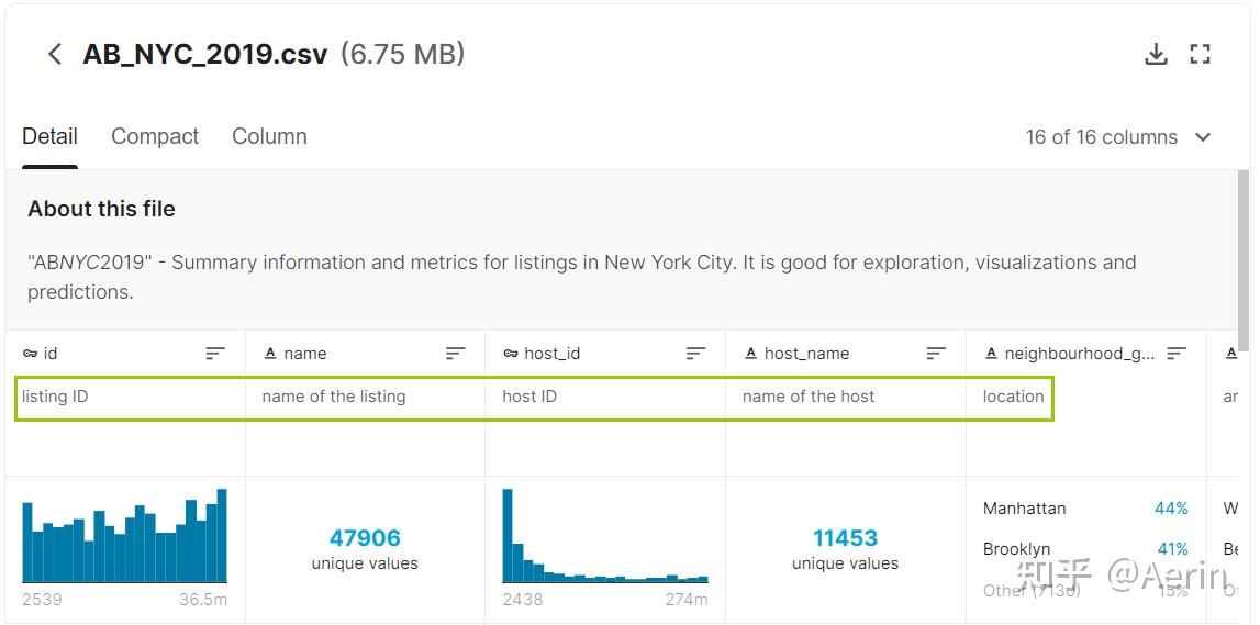 记录第一个kaggle分析项目：Airbnb listings and metrics in NYC, NY, USA (2019) - 知乎