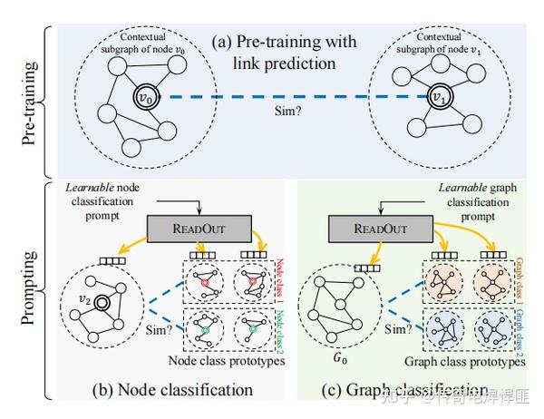 Graph Prompt:unifying Pre Training And Downstream Tasks For Graph Neural Networks——统一图神经网络的预训练和