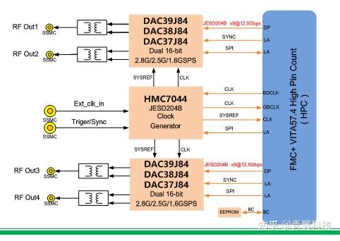 【FMC141】 基于VITA57.4标准的4通道2.8GSPS/2.5GSPS/1.6GSPS采样率16位DA播放子卡--设计资料原理图+调试经验中文资料（DAC39J84） - 知乎
