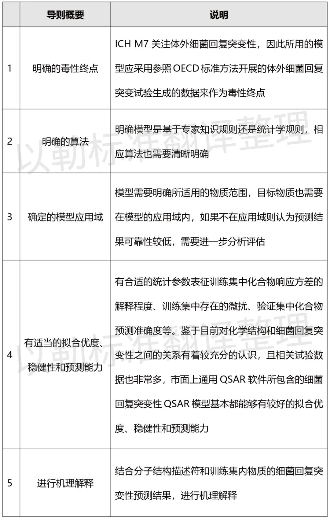 ICH M7(R2)指导原则：QSAR预测要点解析 - 知乎