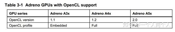 Adreno OpenCL 学习 -篇2 - 知乎