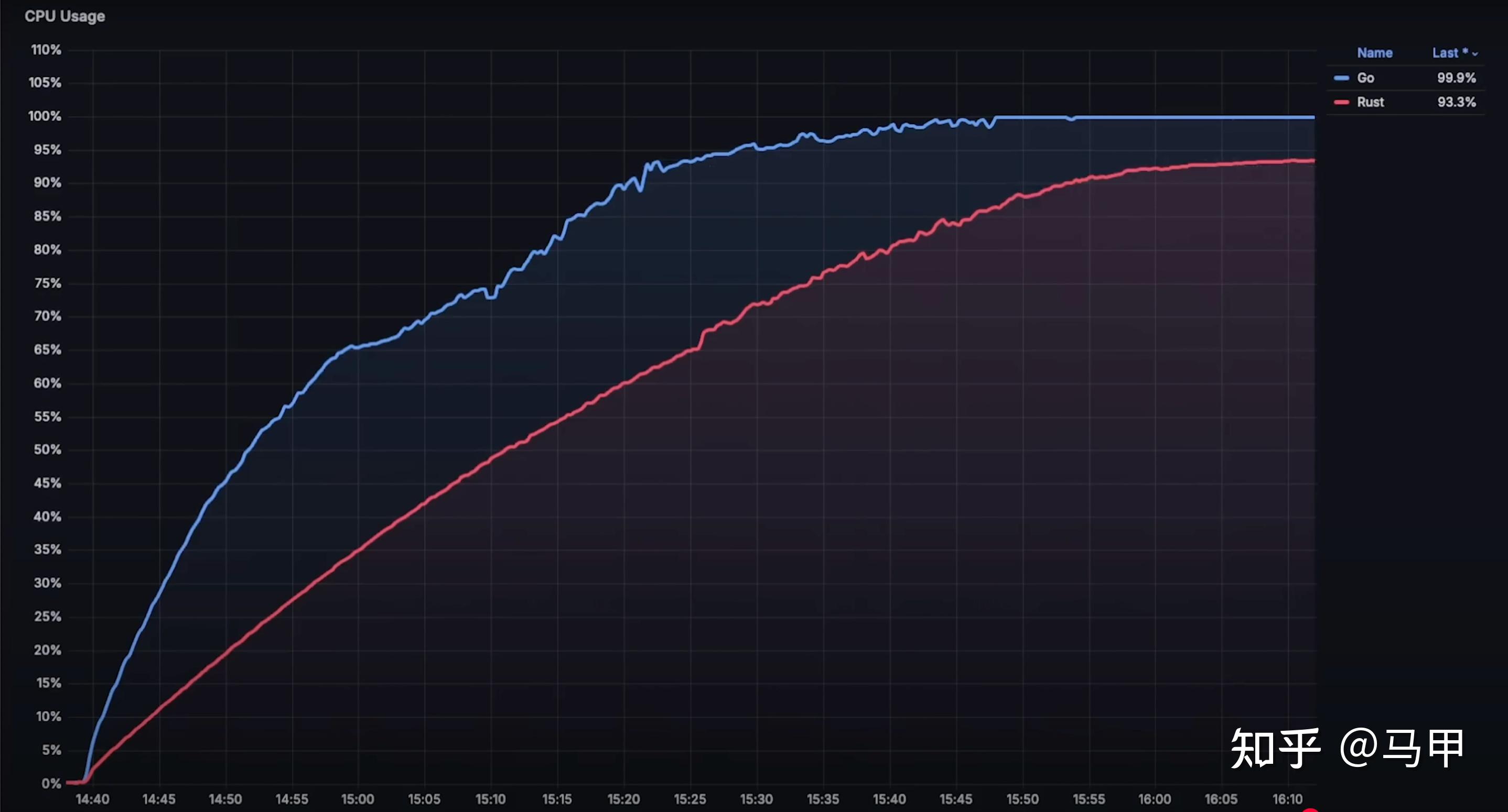 Rust vs. Go: 性能测试(2025) - 知乎
