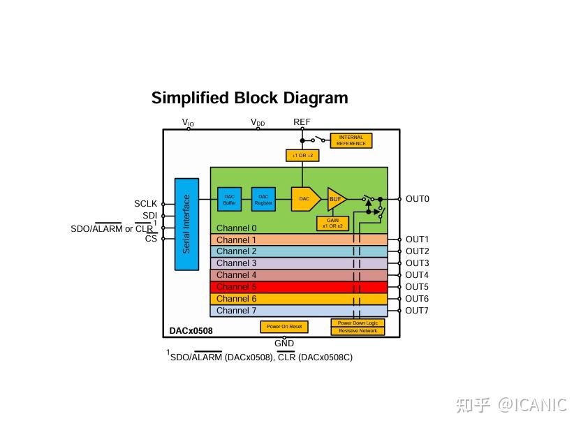 DAC80508：16 位、8 通道、SPI、电压输出 DAC，具有精密内部基准 - 知乎