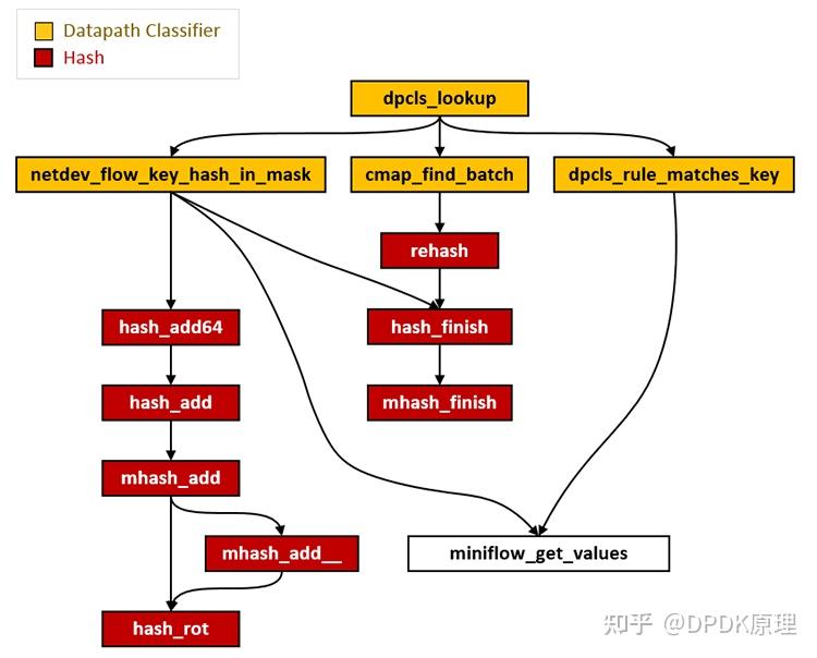 OVS-DPDK Datapath Classifier - 知乎