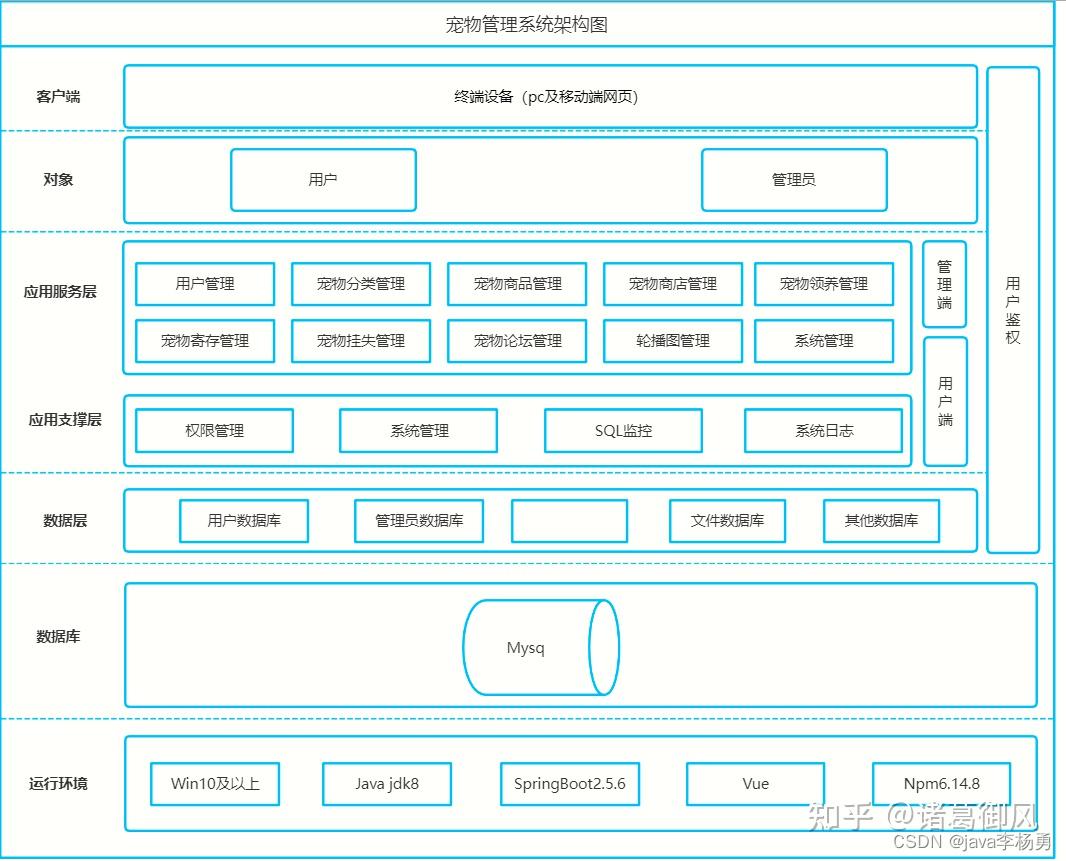 基于Java+SpringMVC+vue+element宠物管理系统设计实现 - 知乎