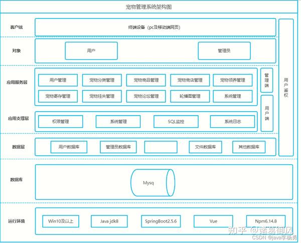 基于Java+SpringMVC+vue+element宠物管理系统设计实现 - 知乎
