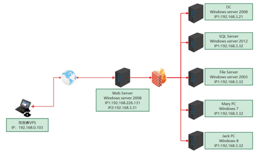 Tide安全团队——横向移动-WMI、SMB - 知乎